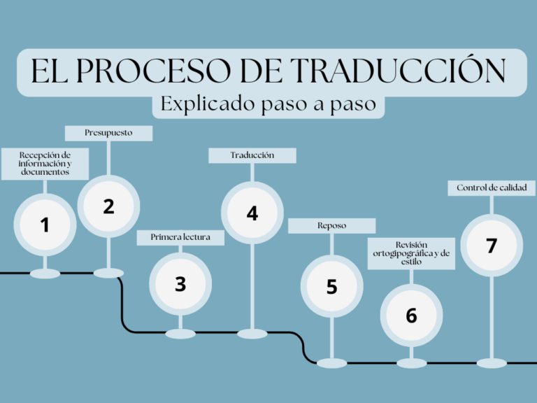 El proceso de traducción explicado paso a paso – Traducciones técnicas PB